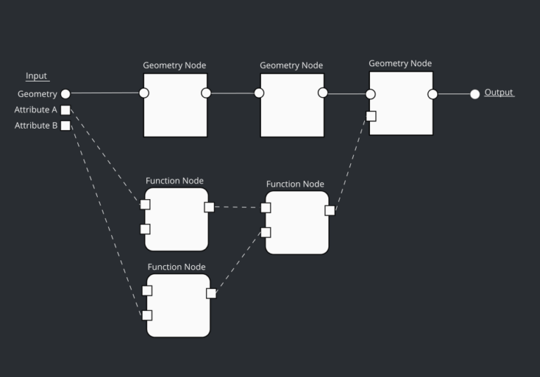 Attributes and Fields — Blender Developers Blog