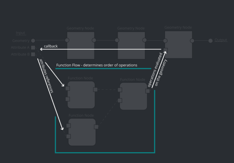 Attributes and Fields — Blender Developers Blog